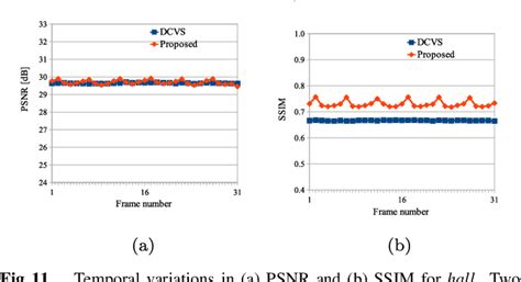Figure 11 From A New Scheme Of Distributed Video Coding Based On Compressive Sensing And Intra
