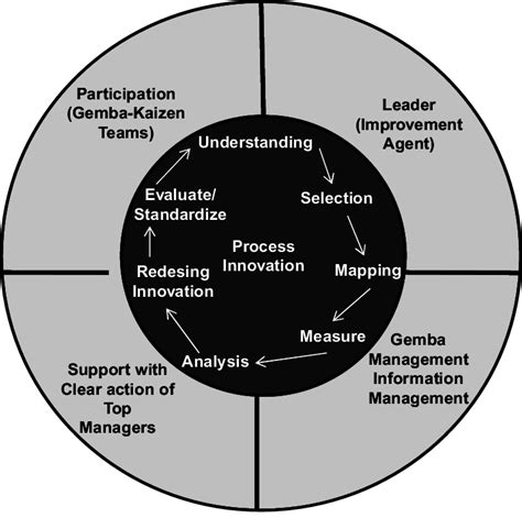 Process Innovation Framework Within The Gemba Kaizen Approach