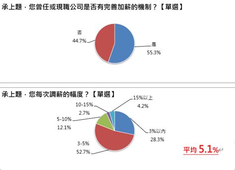 1111調查：台灣過半企業固定調薪 平均加薪51