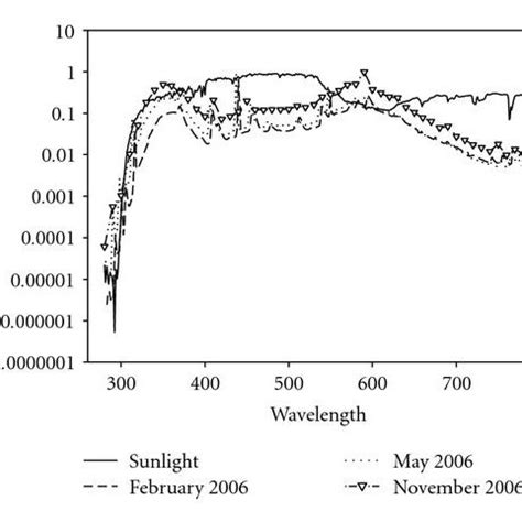 Solar Spectral Irradiance Intensity W M 2 In Natural Sunlight Download Scientific Diagram