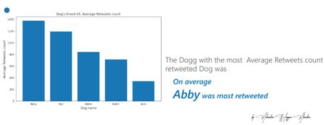 Github Ahaakumbom Wrangle And Analyze Data