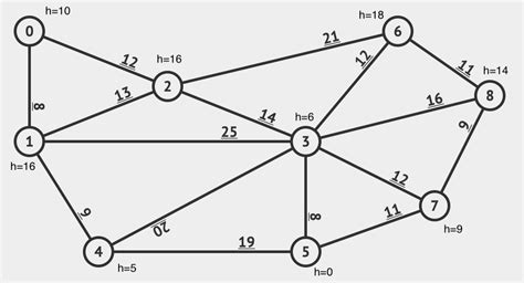 Solved Run A On The Below Graph Using The Heuristics Given