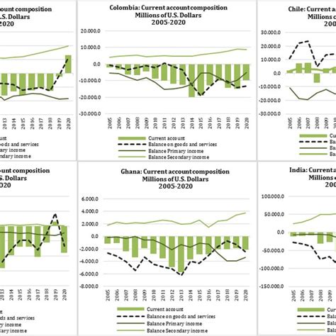 Current Account Composition Selected Countries 2005 2020 Millions