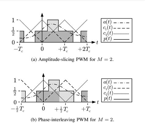 Multilevel Pwm Schemes Download Scientific Diagram