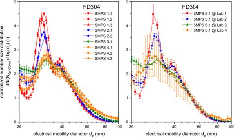 Average Particle Number Size Distributions For The Erm Fd304 Sample