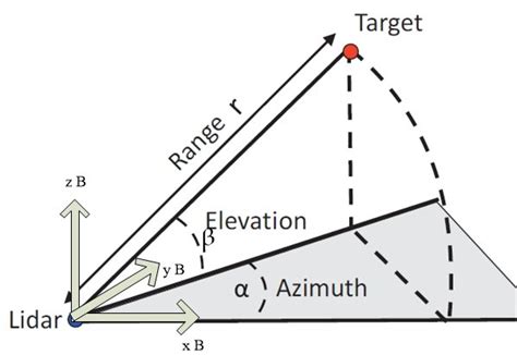 LiDAR Range And Bearing Measurements With Body Frame Download