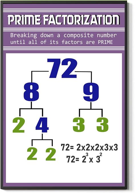 Buy Prime Factorization Math By Fesogo Poster Unframed Minimalist