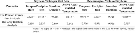 The Pearson Correlation Coefficient And Grey Relation Analysis Of Download Scientific Diagram