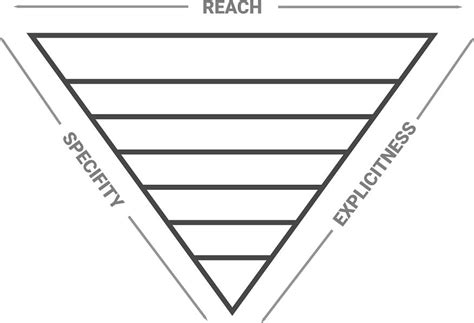 The Inverted Triangle Architecture A Proven Approach For Managing Css