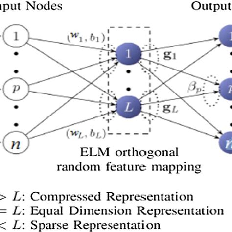 Feature Mapping In Multilayer Elm Download Scientific Diagram