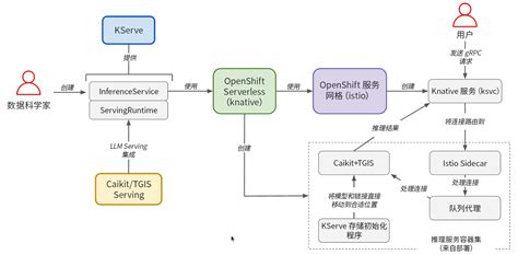 评估红帽 Openshift Ai 上的 Llm 推理性能