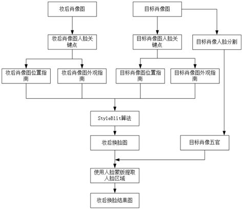 基于深度卷积神经网络和人脸关键点检测的妆后换脸方法