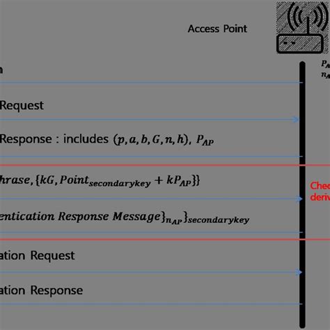 Proposed Access Authentication Procedure Download Scientific Diagram