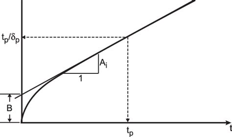 Determination Of T P Based On Hyperbolic Relationship Download Scientific Diagram