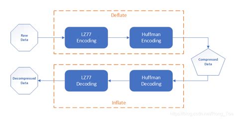 Zlib压缩算法：lz77、lz78、霍夫曼编码、滑动窗口、rabin Karp算法、哈希链、io缓冲区 Csdn博客