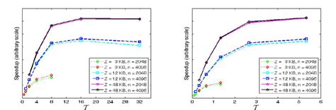 speedup of all pairs shortest paths algorithm on two generations of