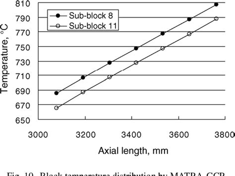 Figure 10 From Development Of A Thermal Hydraulic Analysis Code For Gas Cooled Reactors With
