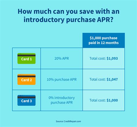 What Is Purchase Apr And How Does It Work