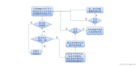 【c 】sgi stl（空间配置器） sgi stl csdn博客