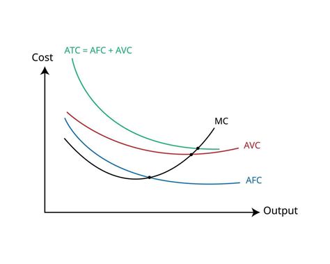 Short Run Average Costs In Economics For Average Fixed Cost Average Variable Cost Average