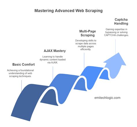 A Guide To Web Scraping In Python Using Beautiful Soup Emitechlogic