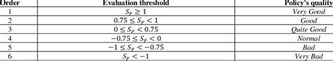 The Evaluation Threshold For The Policys Quality Download Scientific Diagram