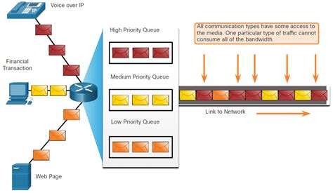 Ccna 3 V70 Curriculum Module 9 Qos Concepts