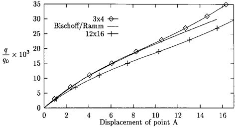 Deformed Geometry Of The Hyperelastic Cylindrical Shell Figure 12 Download Scientific Diagram
