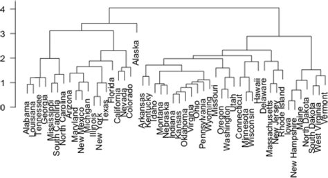 Dendrogram For Usarrests Dataset Download Scientific Diagram