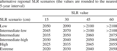 Year When Indicated SLR Values Are Anticipated To Occur Under Download Scientific Diagram