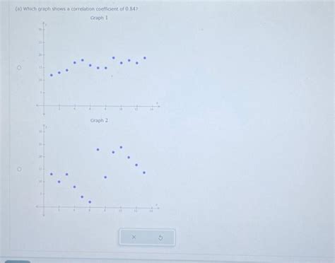 Solved A Which Graph Shows A Correlation Coefficient Of Chegg