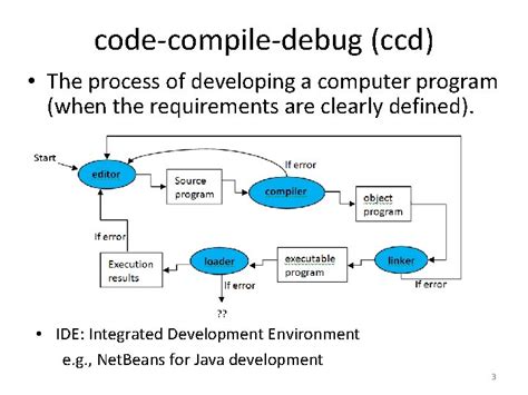 Introduction To Software Development 1 Outline The Codecompiledebug