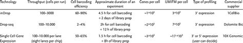 Comparison Of Specifications Of Droplet Microfluidic Technologies For Download Scientific