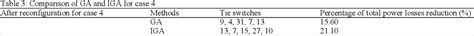 Table 3 From An Improved Genetic Algorithm For Power Losses Minimization Using Distribution