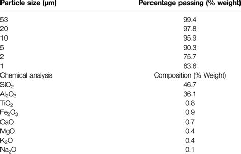 particle size distribution and chemical composition of the clay
