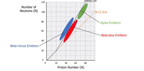 Nuclear Instability Worksheets Questions And Revision Mme