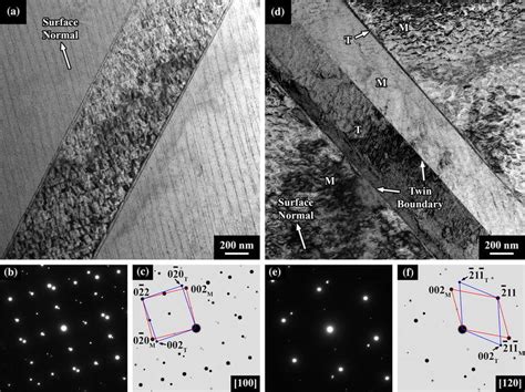 TEM Data Obtained From FIB Cut Cross Sections Through Twins In Ac Set Download Scientific