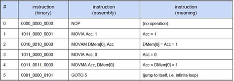 Microcontroller Verilog Coding Microcontrollers Projects