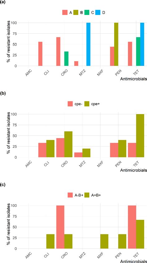 Figure 3 From Genotyping And Antimicrobial Susceptibility Of Clostridium Perfringens And
