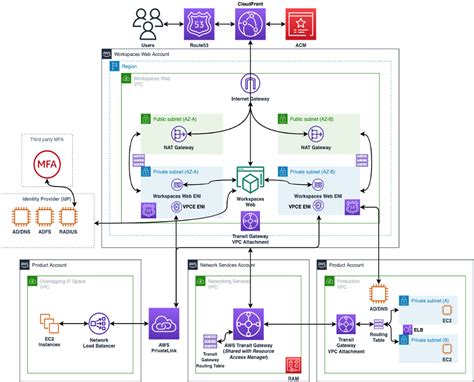 How Verint Uses Amazon Workspaces Web To Securely Access Internal