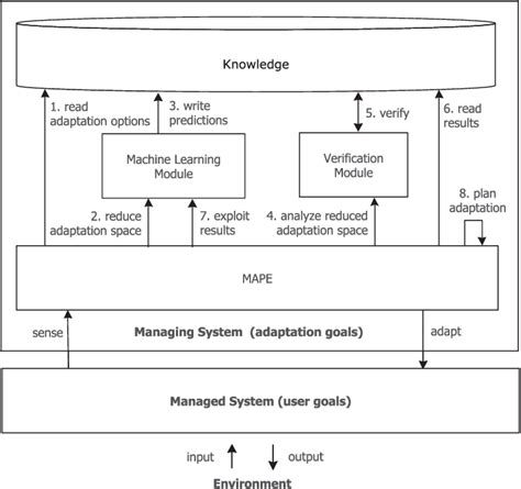 Figure 2 From Deep Learning For Effective And Efficient Reduction Of Large Adaptation Spaces In