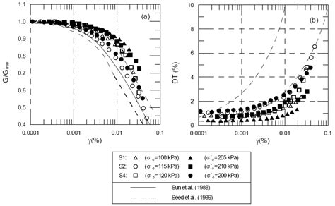 4 Normalized Shear Modulus Degradation And Damping Ratio Curves For Download Scientific