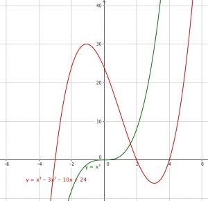 Sketch Cubic Graphs At PaintingValley Com Explore Collection Of Sketch Cubic Graphs