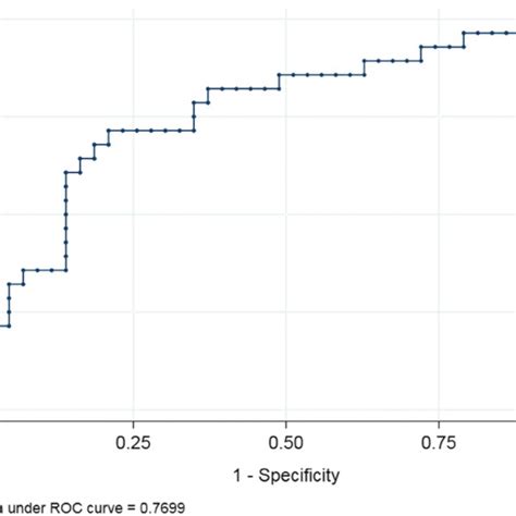 Receiver Operator Characteristic Curve Roc For A Logistic Regression