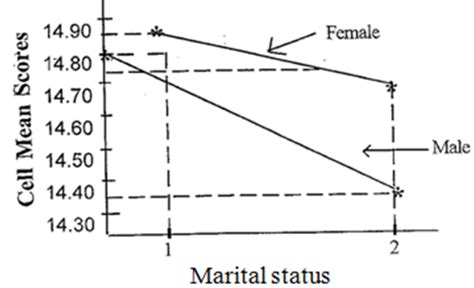 Figure Plot Of Cell Means Of Significant Gender By Marital Status Interaction On Problem Of