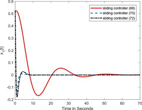State Trajectory X1 T Of System 65 Download Scientific Diagram