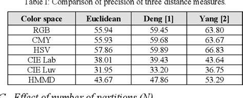 Table I From Comparision Of Color Spaces In Dcd Based Content Based