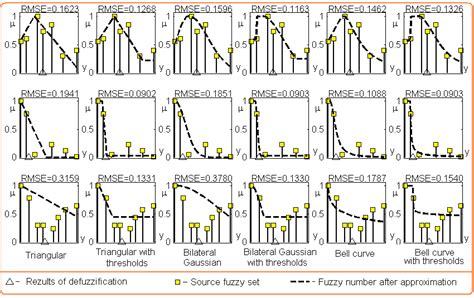 aproximation of nonconvex discrete fuzzy sets by parametric membership