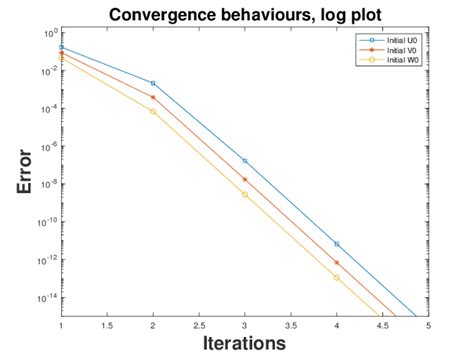 Convergence Analysis Graph Download Scientific Diagram