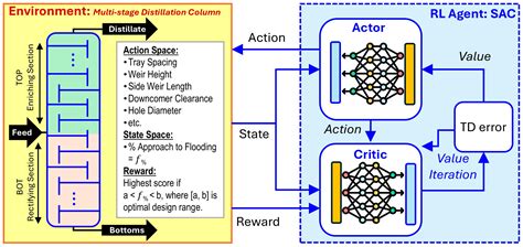 Soft Actor Critic Reinforcement Learning Improves Distillation Column Internals Design Optimization